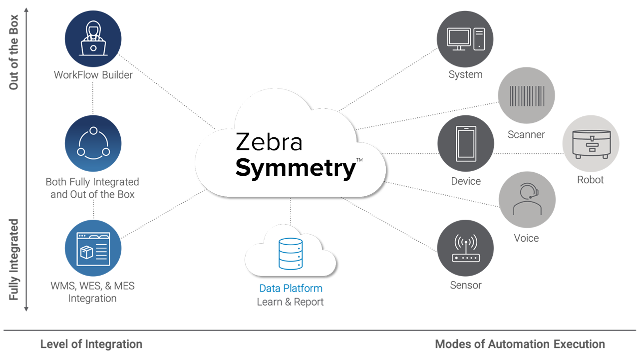 Zebra Symmetry Software - Managing your AMR